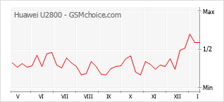 Huawei U2800 U2800A technical specifications :: GSMchoice.com
