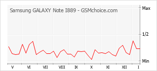 Samsung GALAXY Note I889 SCH-I889 technical specifications :: GSMchoice.com